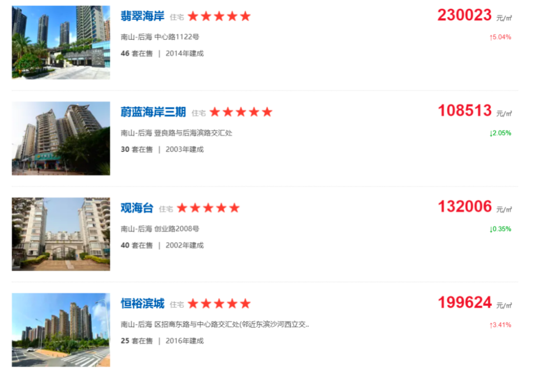 38万元/㎡！不到一个月，深圳新房最高备案单价再破纪录，多个豪宅项目集中入市 | 每日经济新闻